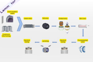 Different Types of Stator Winding Process: A Comprehensive Guide - Lammotor