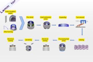 Different Types of Stator Winding Process: A Comprehensive Guide - Lammotor