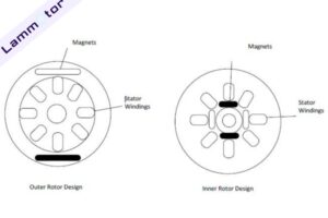 What Are The Differences Between Inner And Outer Rotor Motors? - Lammotor