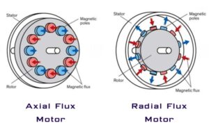 Axial Flux Motor vs Radial Flux Motor: What Are Key Differences