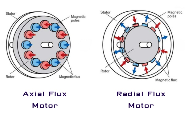 Axial Flux Motor vs Radial Flux Motor: What Are Key Differences