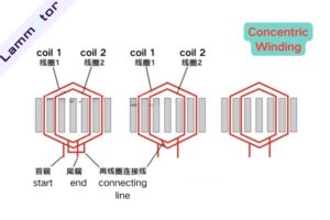 BLDC Motor Winding:Concentrated Winding vs Distributed Winding