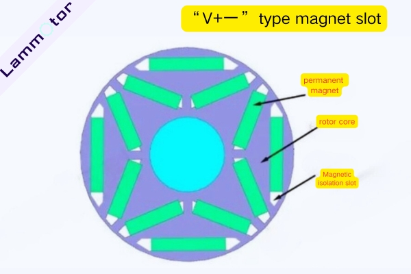 Key Technologies of PMSM Rotor Design: What You Need to Know